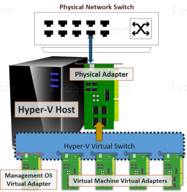 How to Configure Virtual Networks in Hyper-V - AvoidErrors