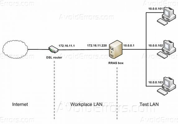 How to Configure Router Service on Server 2012 R2 - AvoidErrors
